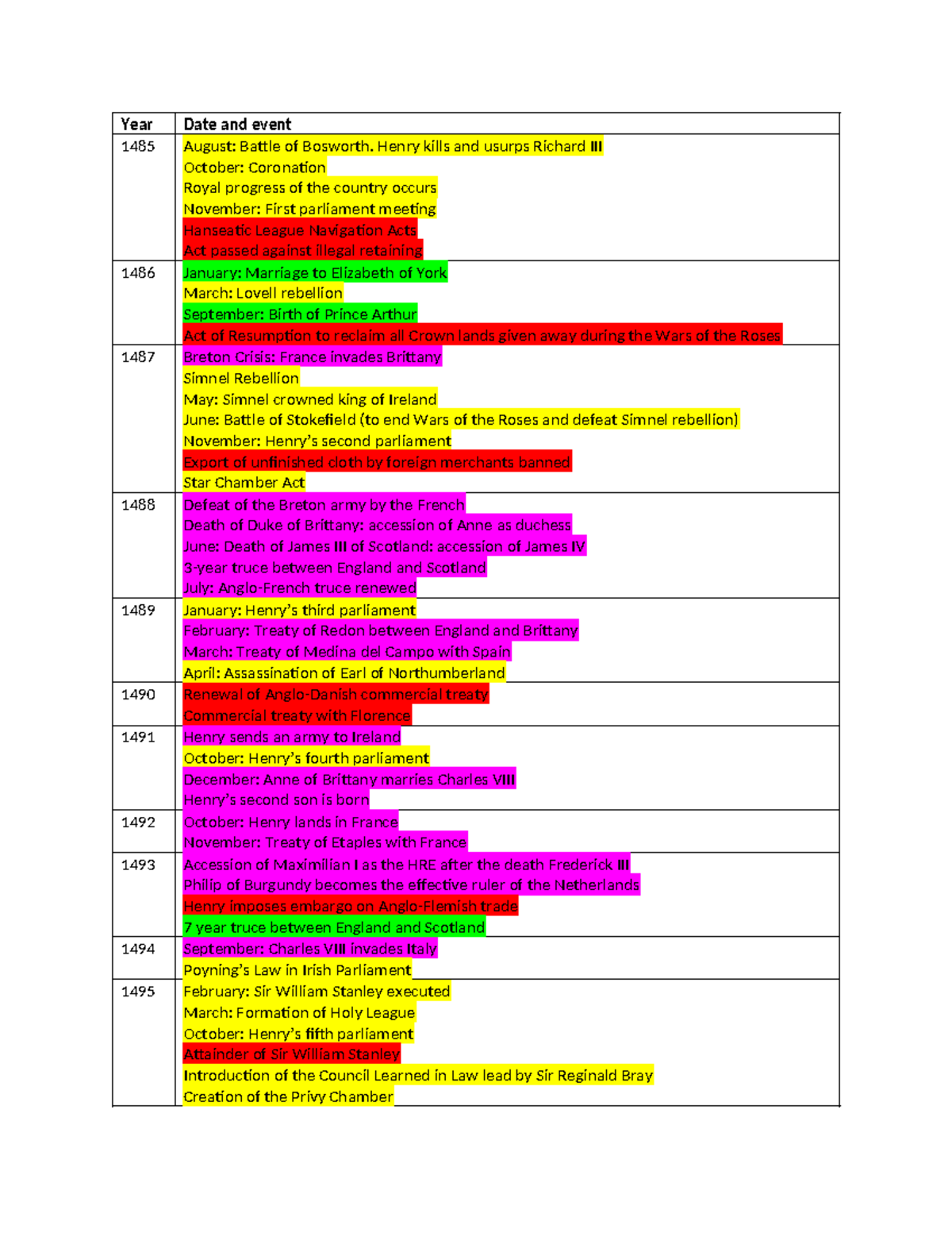 Henry-vii-timeline - timeline of h7 - Year Date and event 1485 August ...
