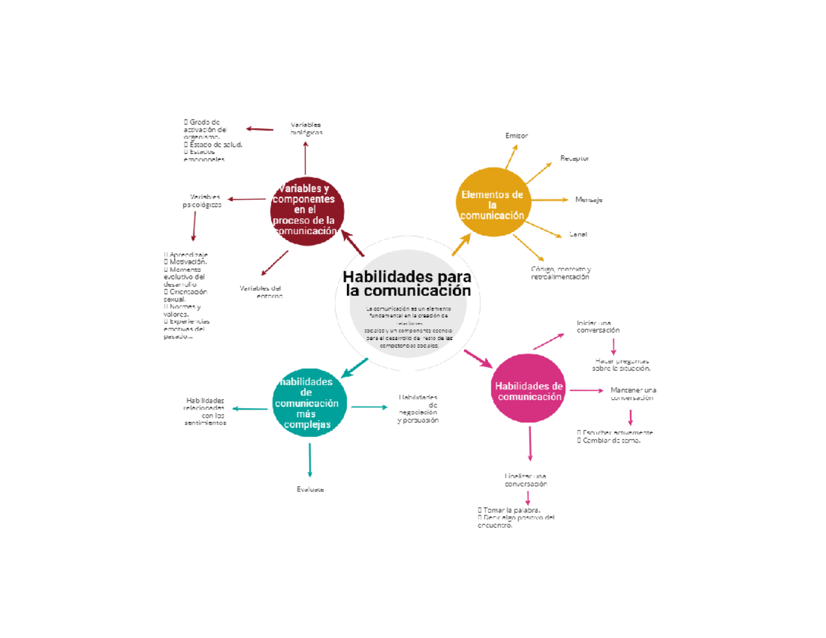 Mapa mental comunicación - Teologia 2 - Studocu