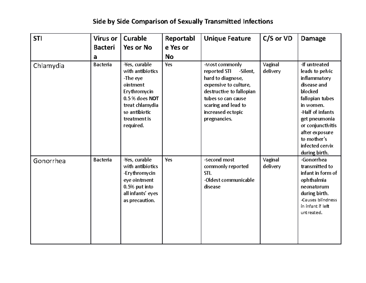 Side by Side STI Comparison 2020(1) - STI Virus or Bacteri a Curable ...