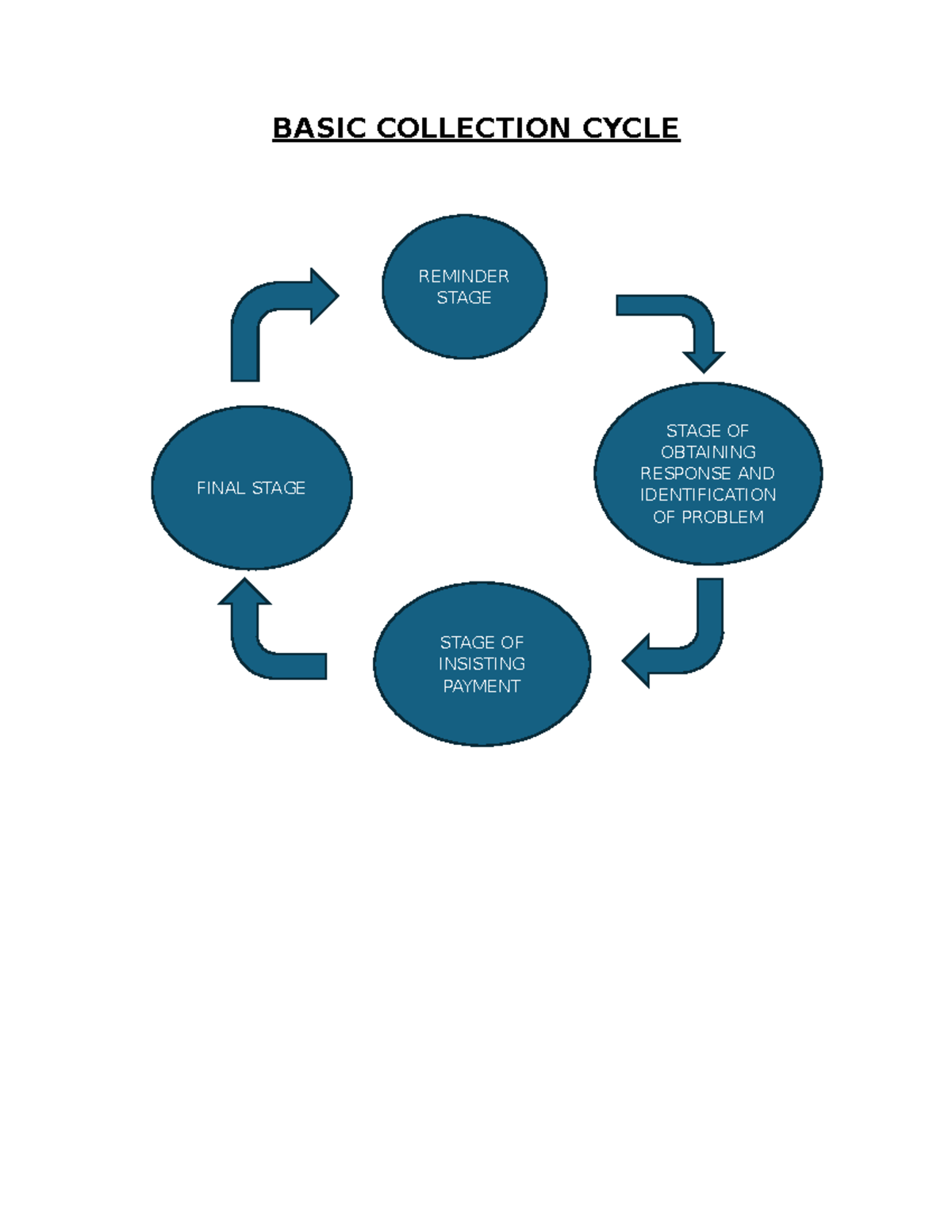 Basic Collection Cycle - Bachelor of Science in Business Administration ...