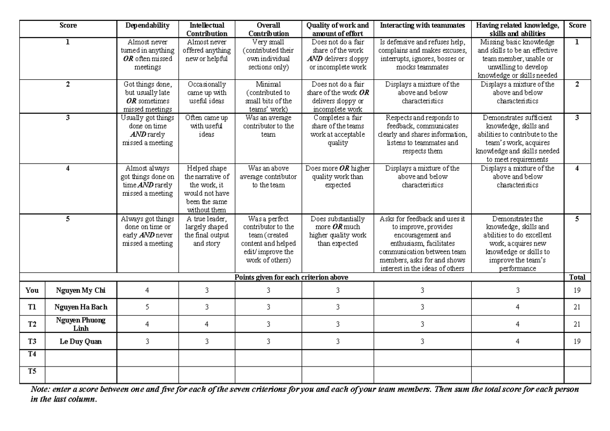 Self and peer evaluation assessment - Score Dependability Intellectual ...