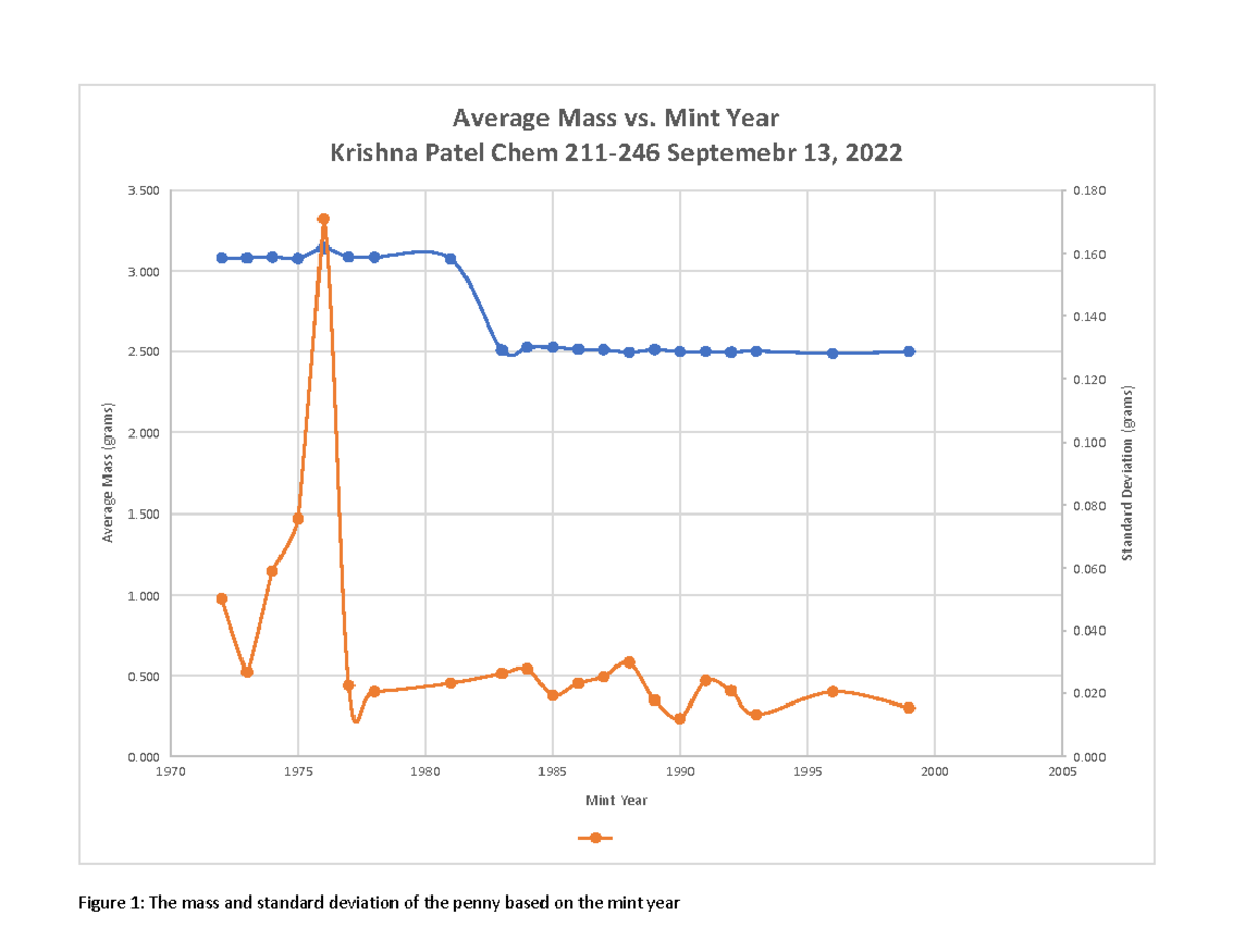 Experiment 1Pennies Raw Data Final - Figure 1: The mass and standard ...