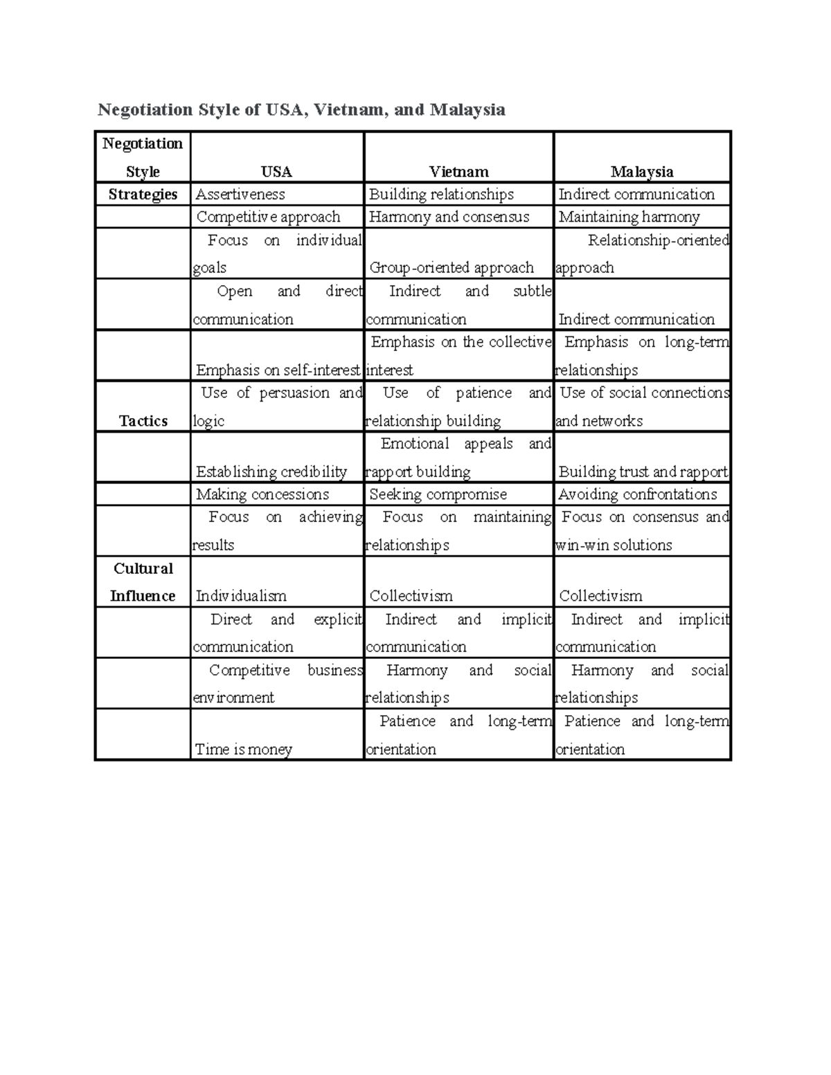 Negotiation Style of USA Vietnam and Malaysia - Negotiation Style of ...