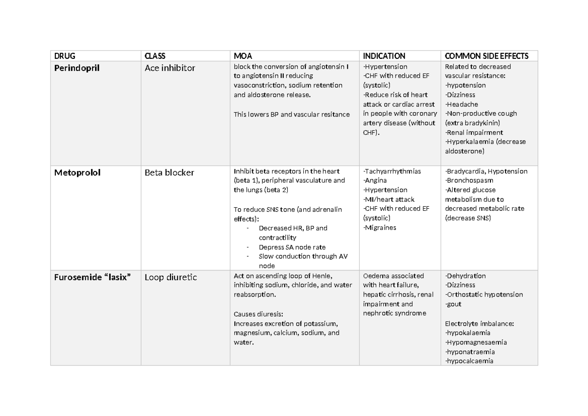 HNN319 drugs - Notes - DRUG CLASS MOA INDICATION COMMON SIDE EFFECTS ...