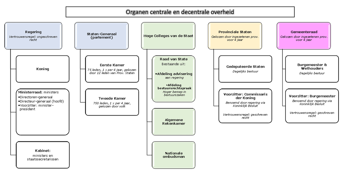 Schema's recht - Organen centrale en decentrale Colleges van de door ...