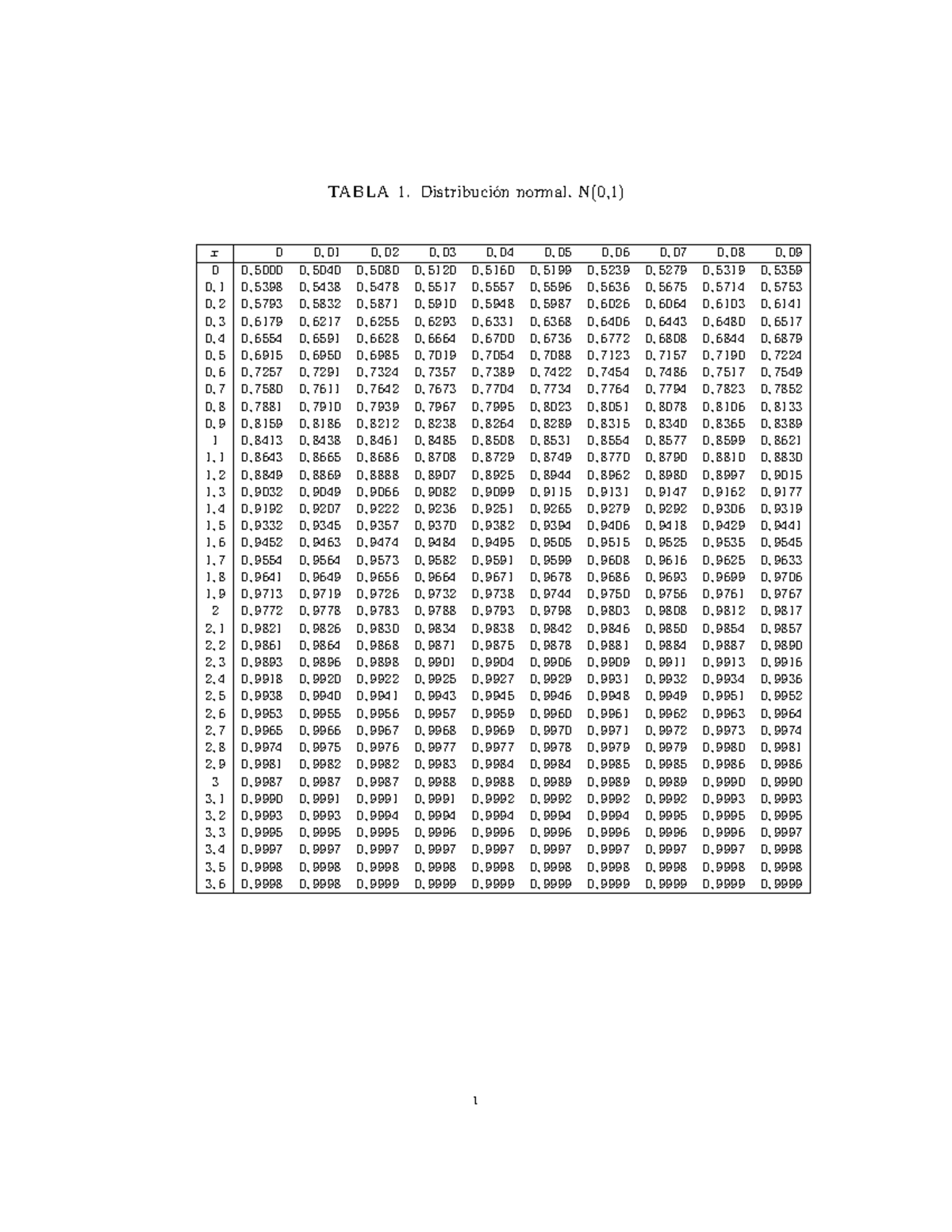 Tablas Normal - TABLA 1. Distribución normal. N(0,1) x 0 0 , 01 0 , 02 ...