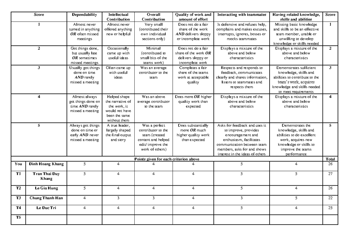 Self and peer evaluation assessment - Score Dependability Intellectual ...