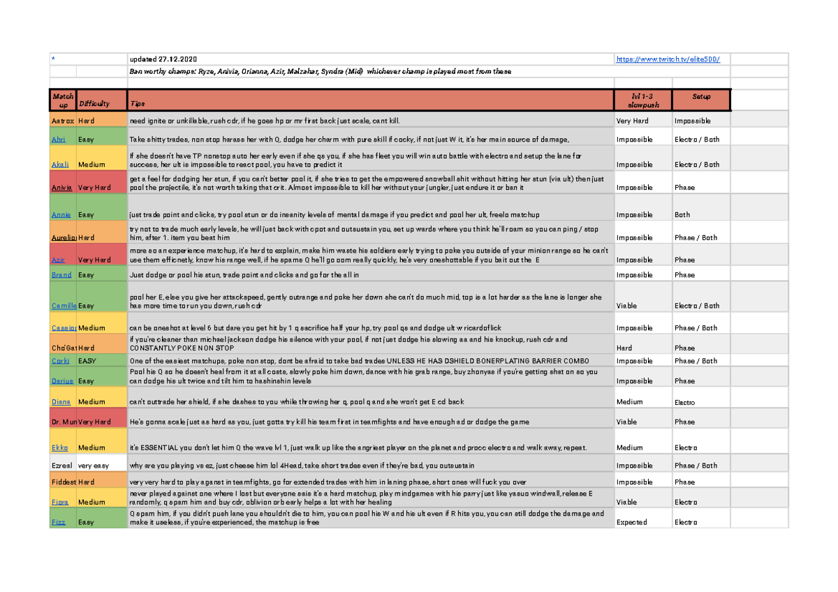 Complete matchup guide - Ban worthy champs: Ryze, Anivia, Orianna, Azir ...