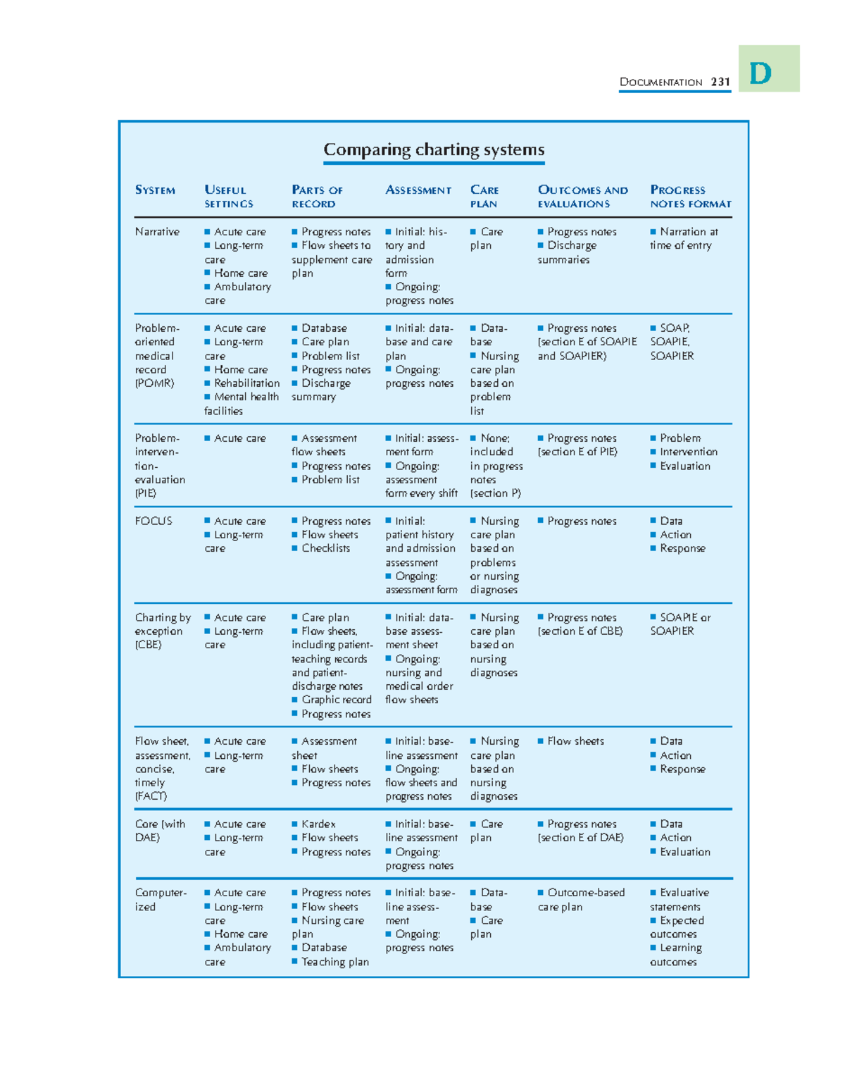Nursing procedures 24 - DOCUMENTATION 231 D Comparing charting systems ...