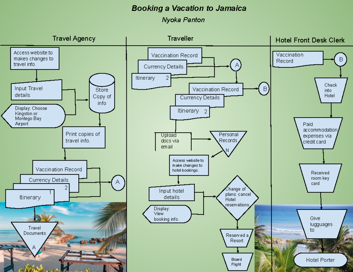 Flowchart Assignment Nyoka Panton - Booking a Vacation to Jamaica Nyoka ...