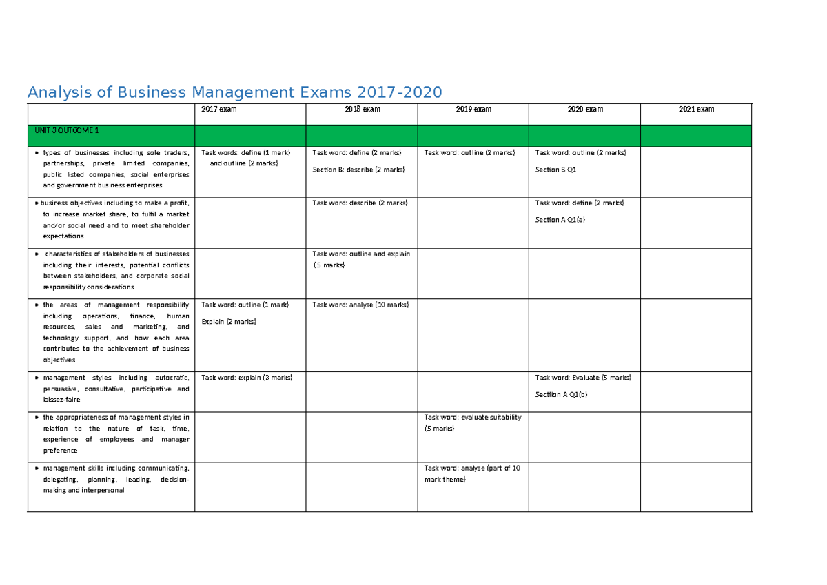 Exam Analysis 2017-2020 - Analysis of Business Management Exams 2017 ...