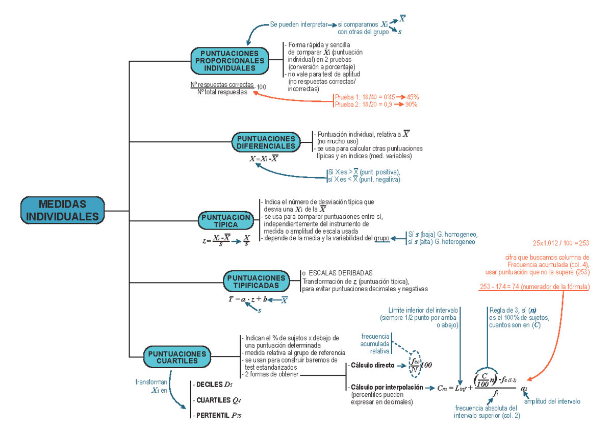 Mapa mental T6 - Capitulo 6 - MEDIDAS INDIVIDUALES Nº respuestas correctas Nº total respuestas ...