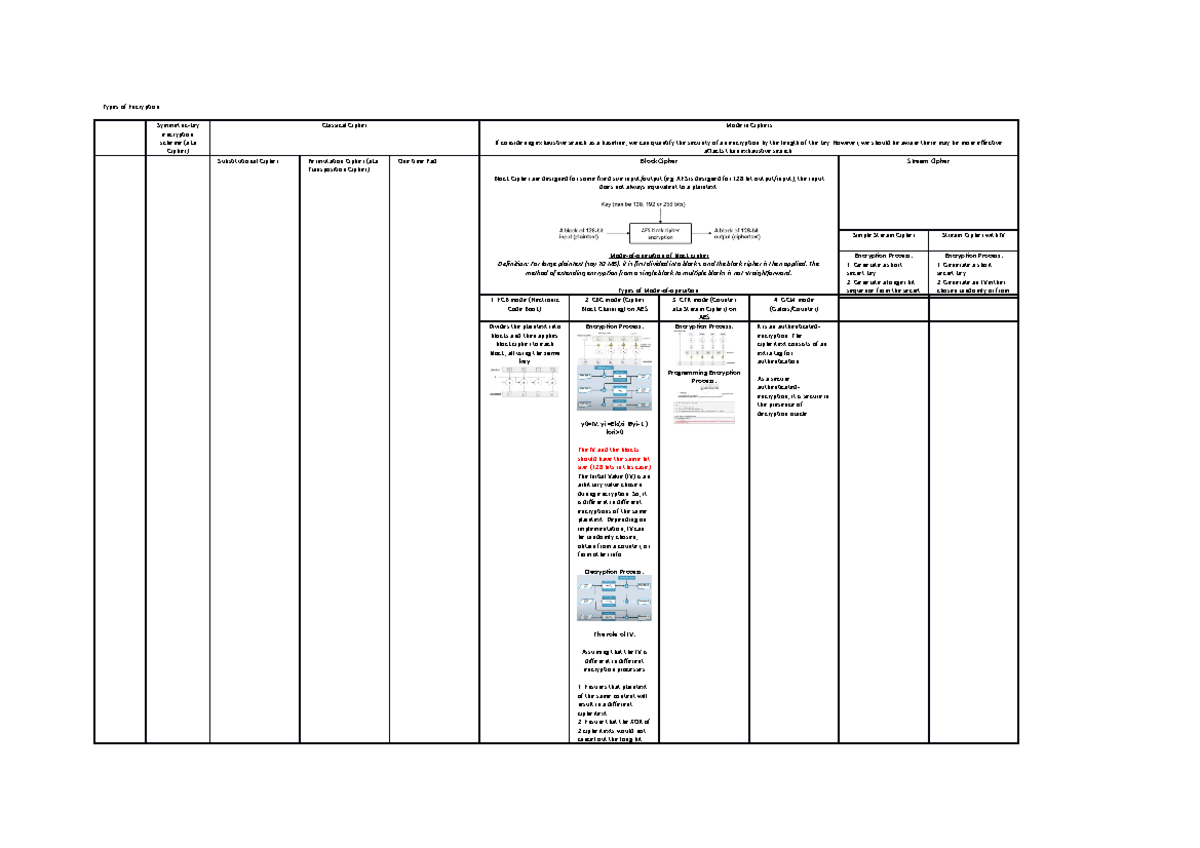 Cs2107 Cryptography Lecture Summarized Notes Table With Definitions And Examples Types Of 8380