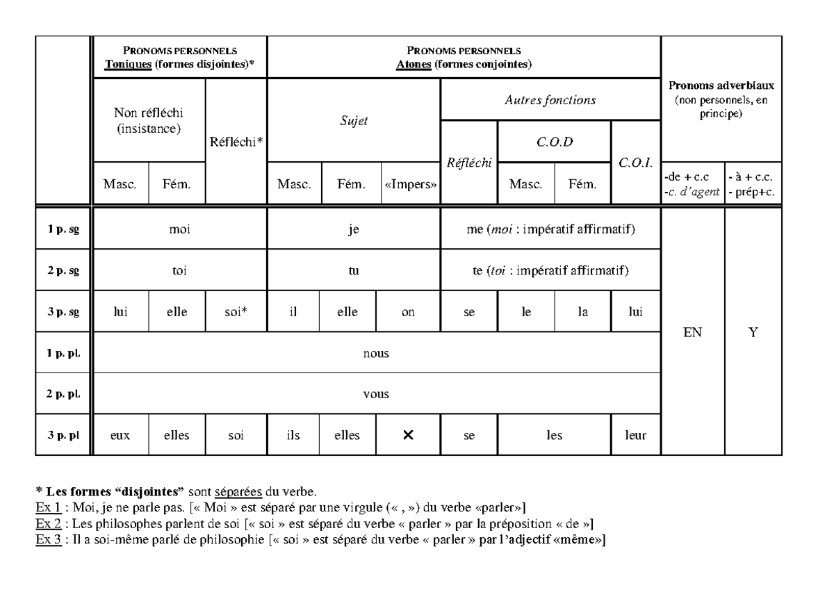 Formes des pronoms - Frances - PRONOMS PERSONNELS Toniques (formes ...
