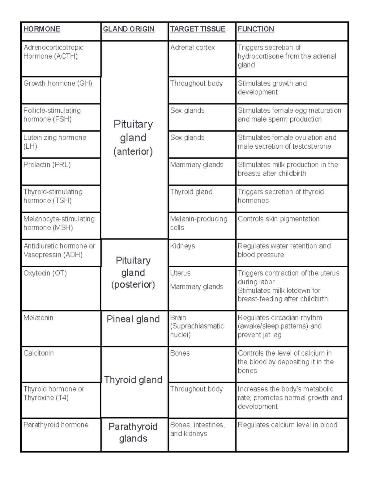 Hormone Table - HORMONE GLAND ORIGIN TARGET TISSUE FUNCTION ...