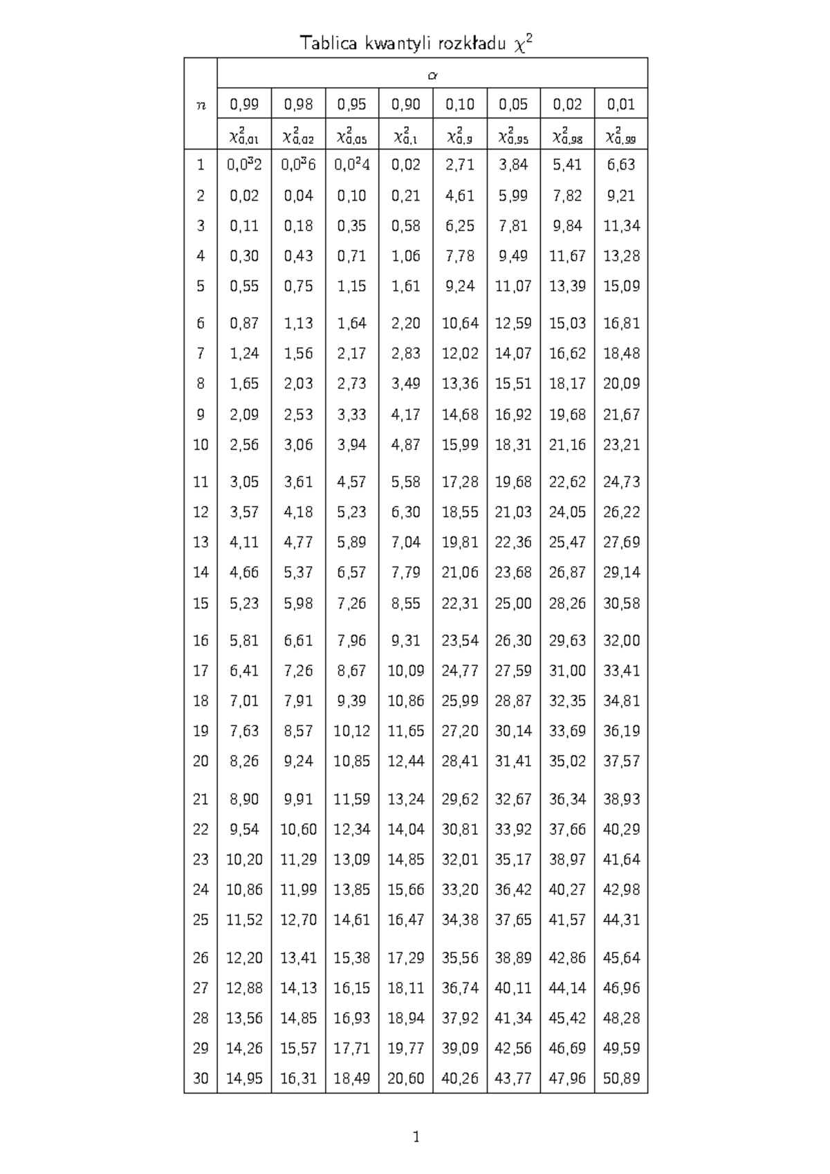 Tablica-chi kwadrat - α 16 5,81 6,61 7,96 9,31 23,54 26,30 29,63 32, - Tablica kwantyli rozkładu ...