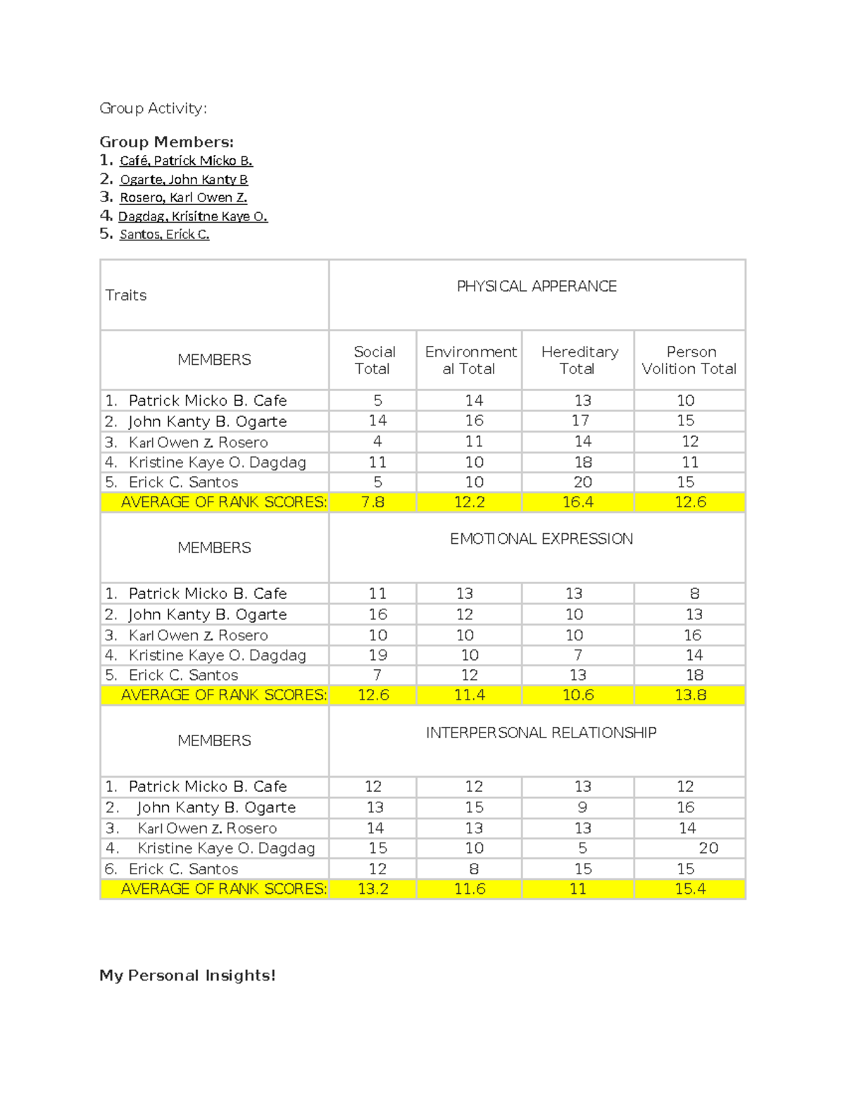 Group ACT. Average - Group Activity: Group Members: Café, Patrick Micko ...