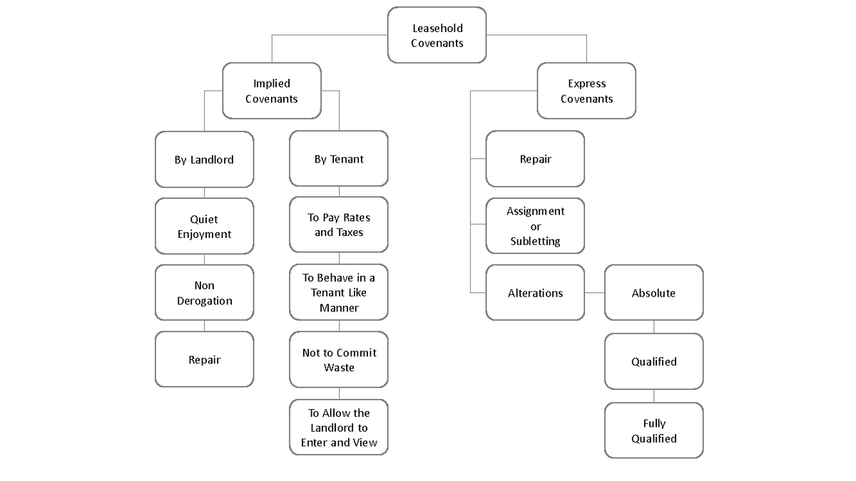 LHC diagrams 1 - Leasehold Covenants Flowchart - Leasehold Covenants ...