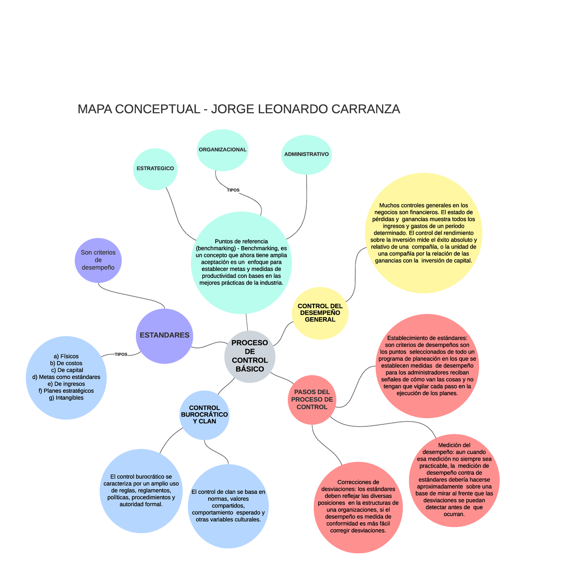 MAPA Conceptual Jorge - hola - PROCESO DE CONTROL BÁSICO CONTROL DEL ...
