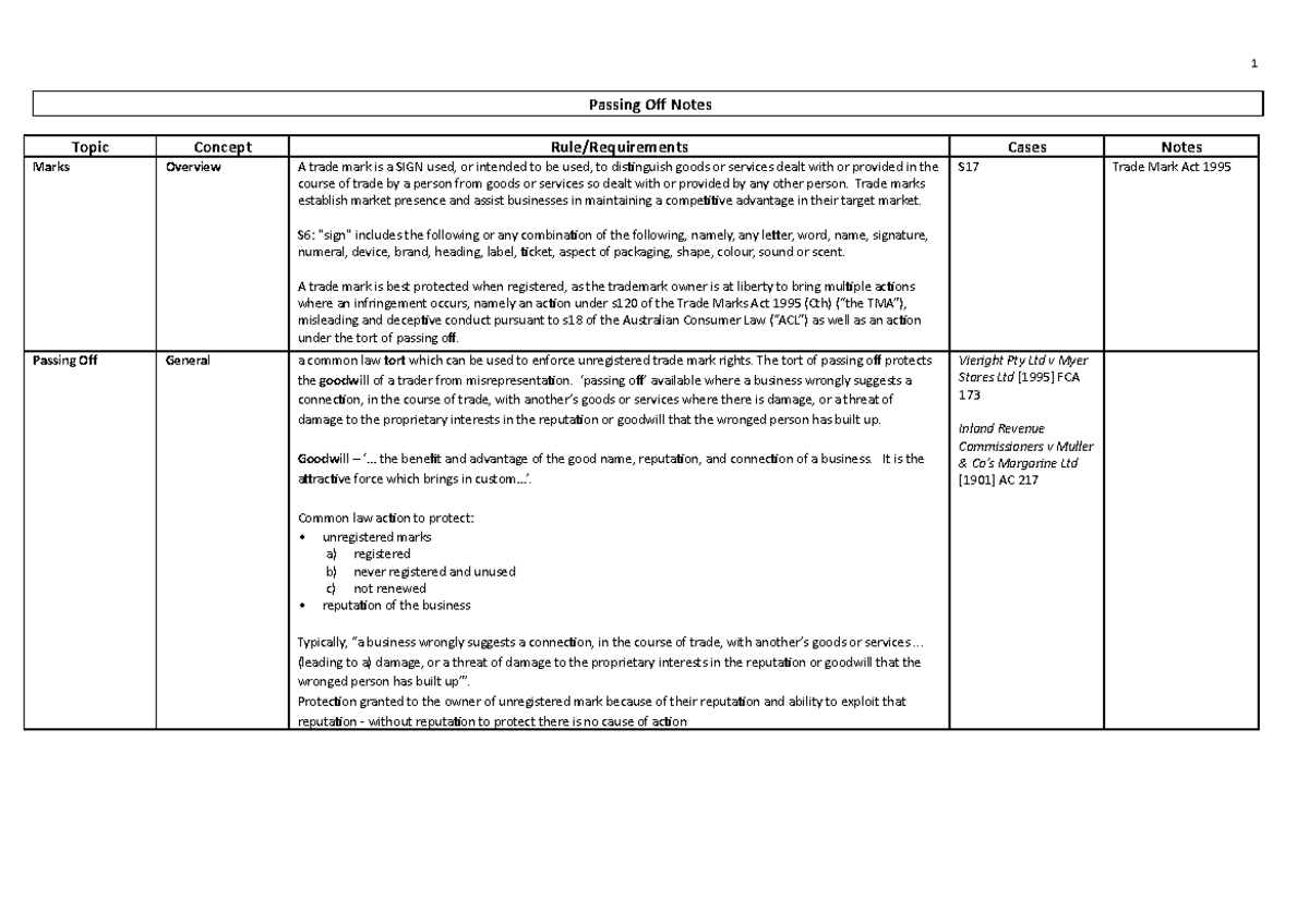 Passing off notes - Passing Off Notes Topic Concept Rule/Requirements ...