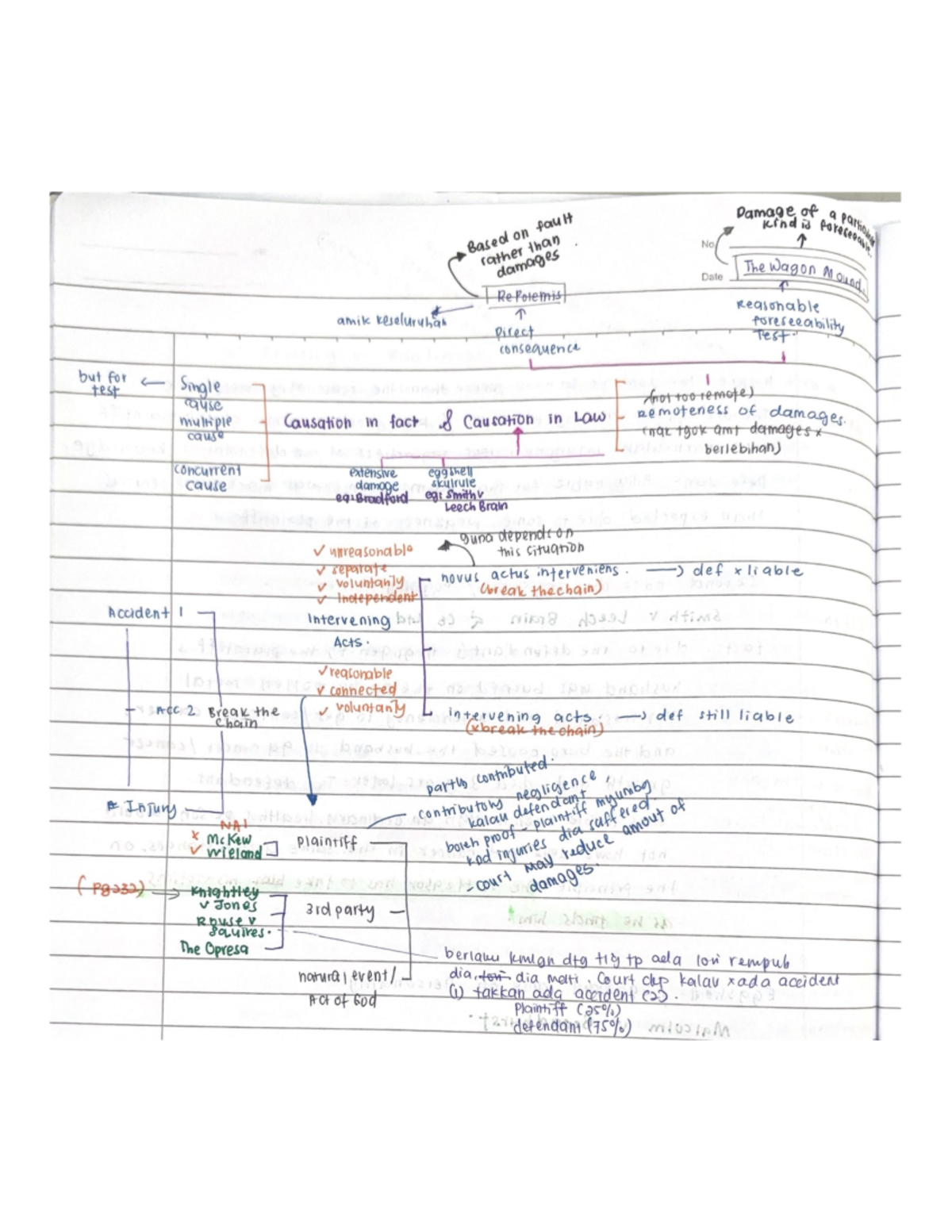 Law of torts, intervening acts mind map notes - Based on than fault ...