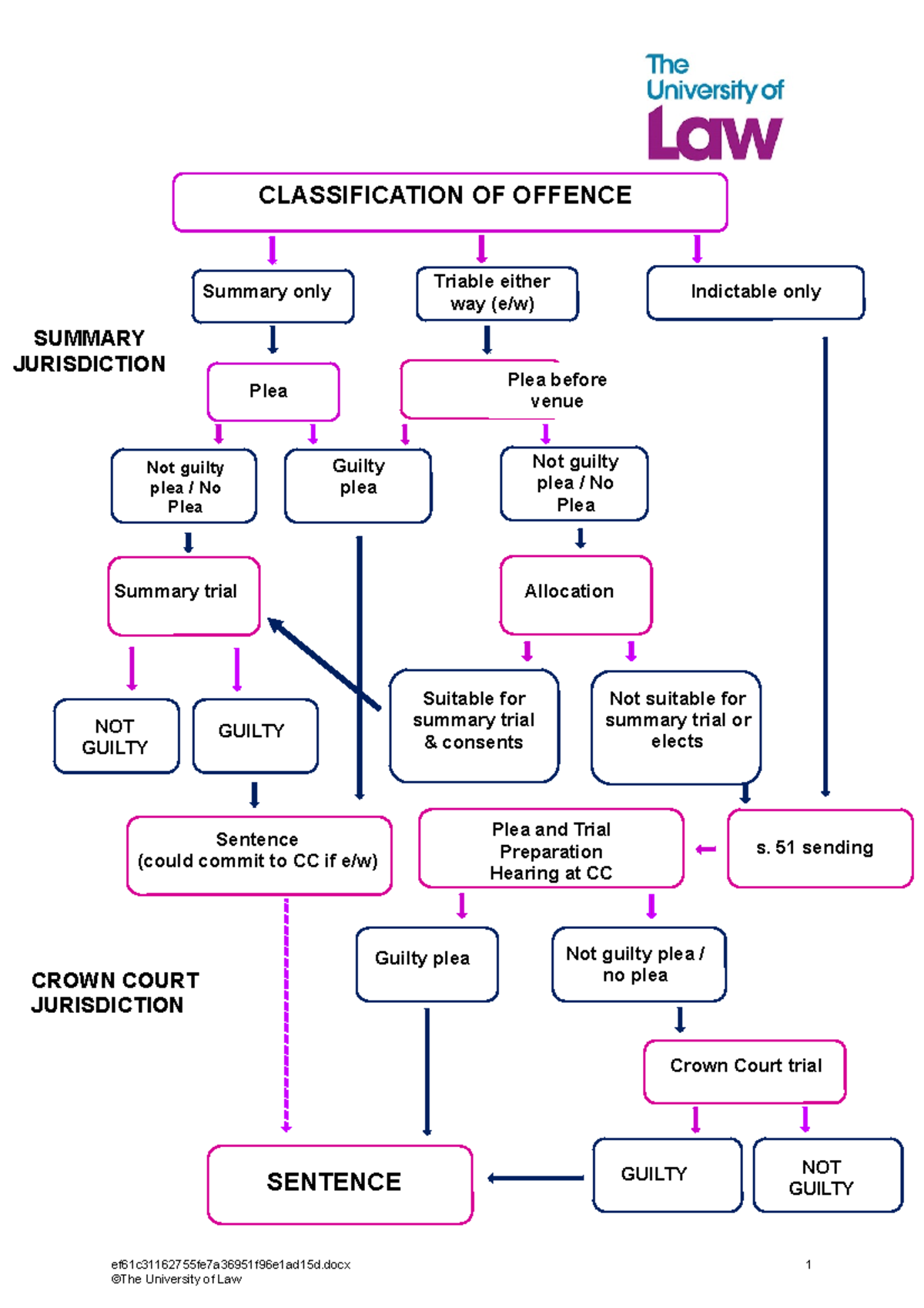 2223 crim unit01 ce01 criminal litigation process flowchart v2 ...