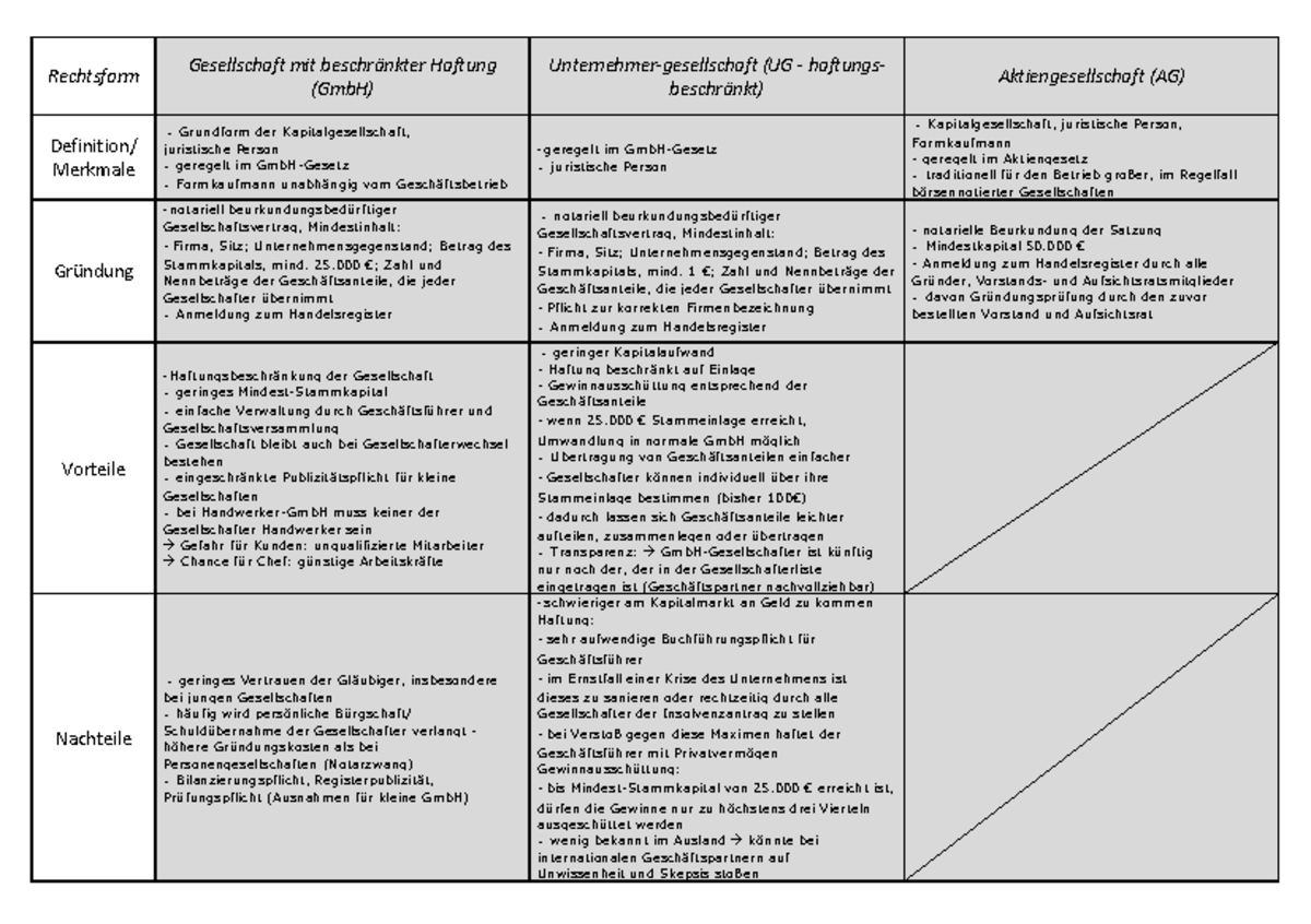 Zusammenfassung Personen- und Kapitalgesellschaften - Rechtsform ...