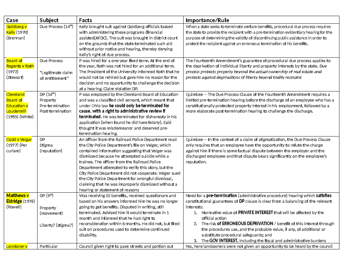 Admin Case Chart - Case Subject Facts Importance/Rule Goldberg v Kelly ...
