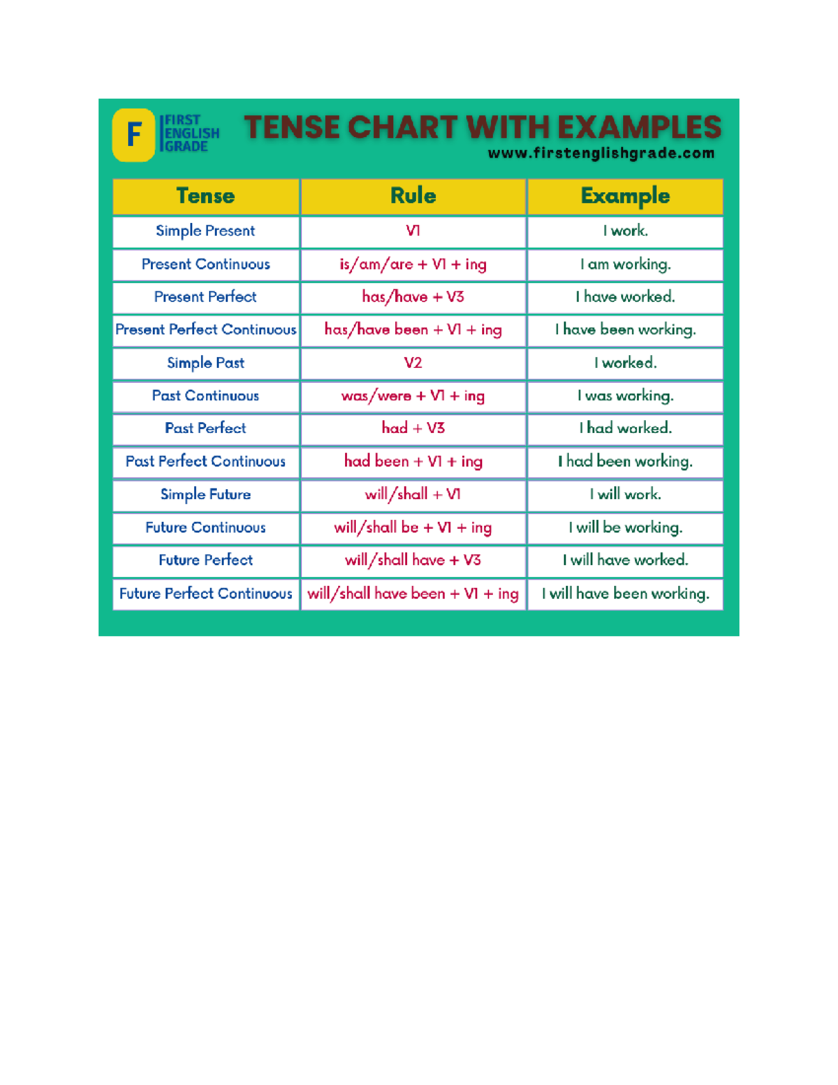Tenses formula - Lecture notes - FIRST F ENGLISH TENSE CHART WITH ...