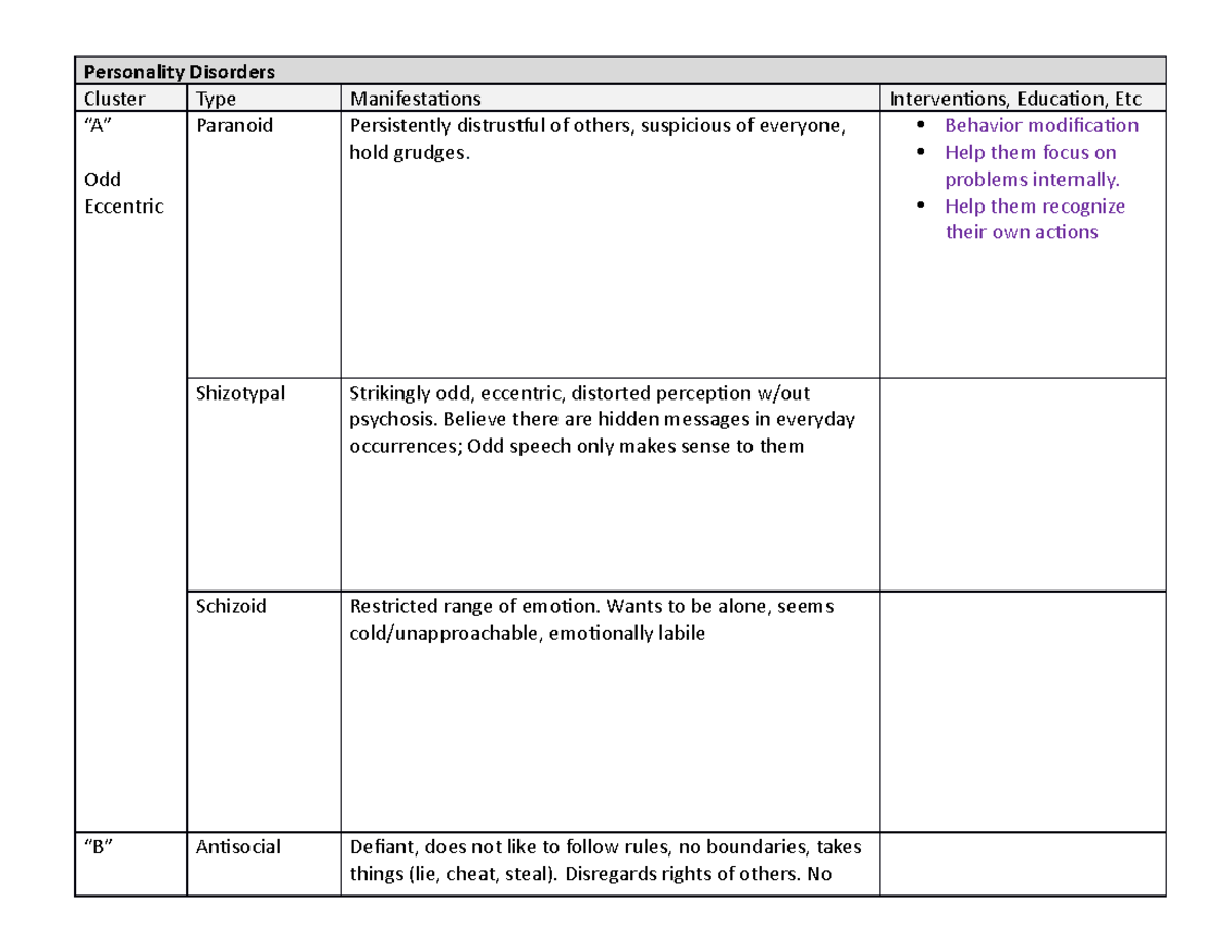 Personality Disorders- test 3 - Personality Disorders Cluster Type ...