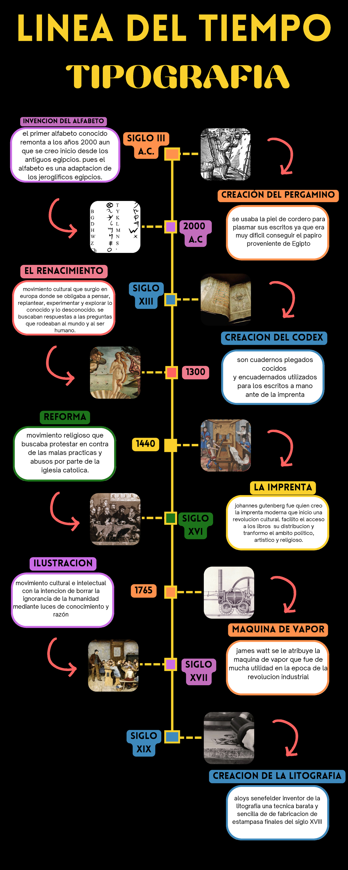 A4 DCM tipografia - actividad 4 - LINEA DEL TIEMPO TIPOGRAFIA REFORMA movimiento religioso que ...