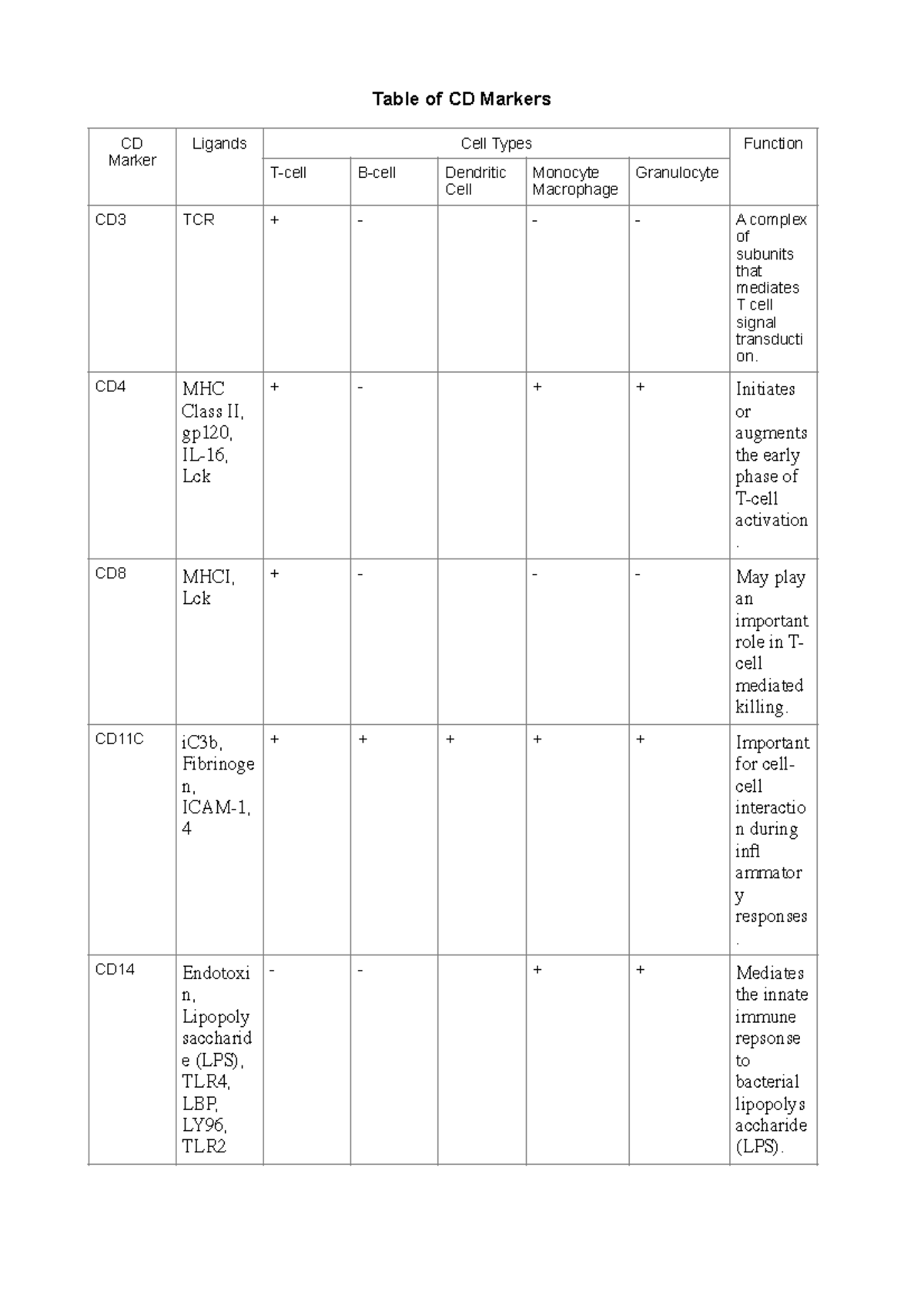 Table of CD Markers Practical Class 1 Exercise (complete) - Table of CD ...