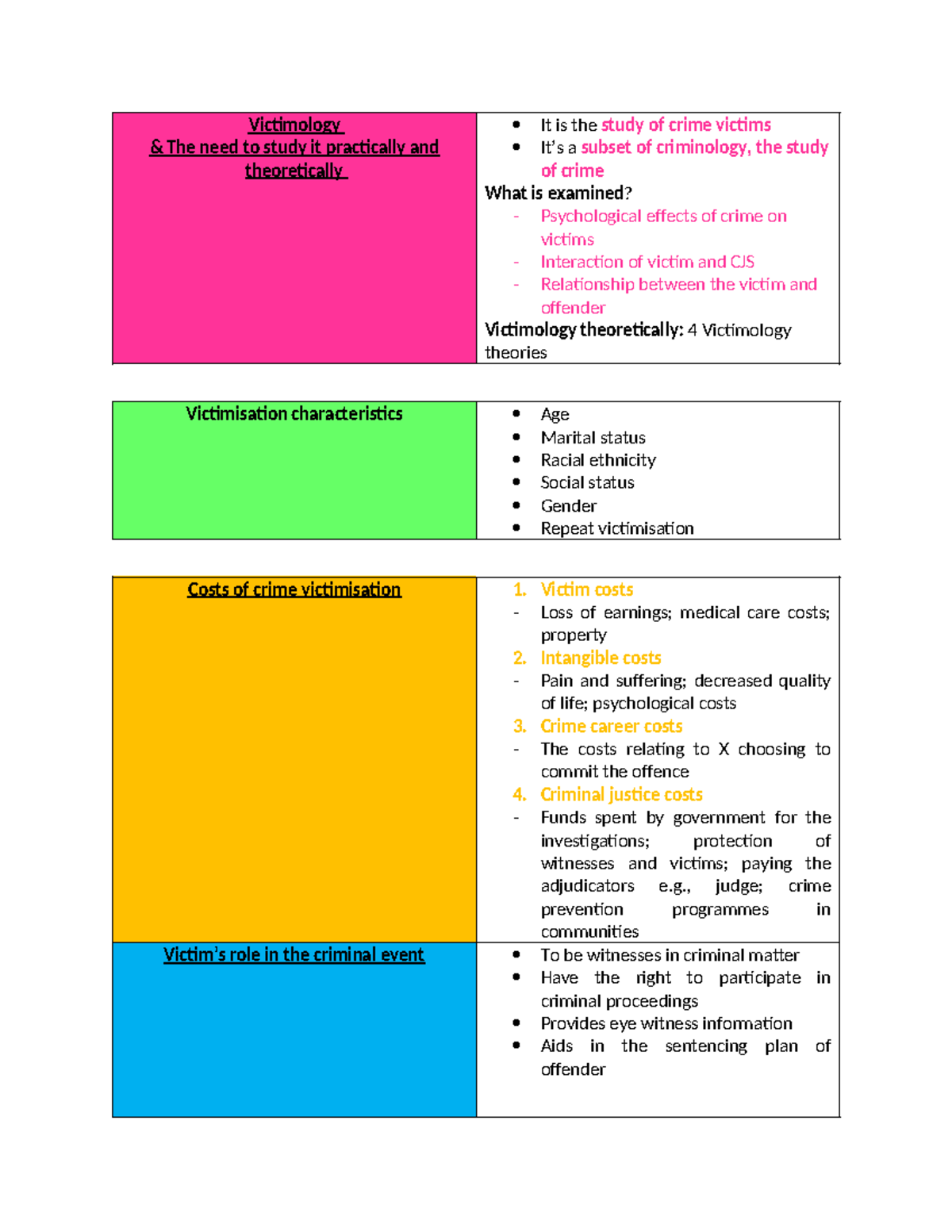 CRIM LU2 Notes - Summary Criminology - Victimology & The need to study ...