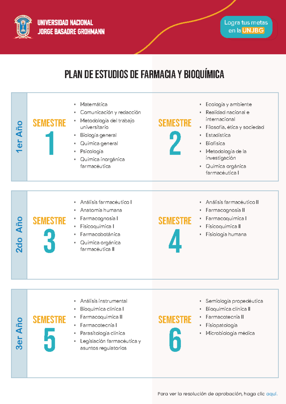 plan de estudios - SEMESTRE 1er Año 1 Plan de estudios de FARMACIA Y ...