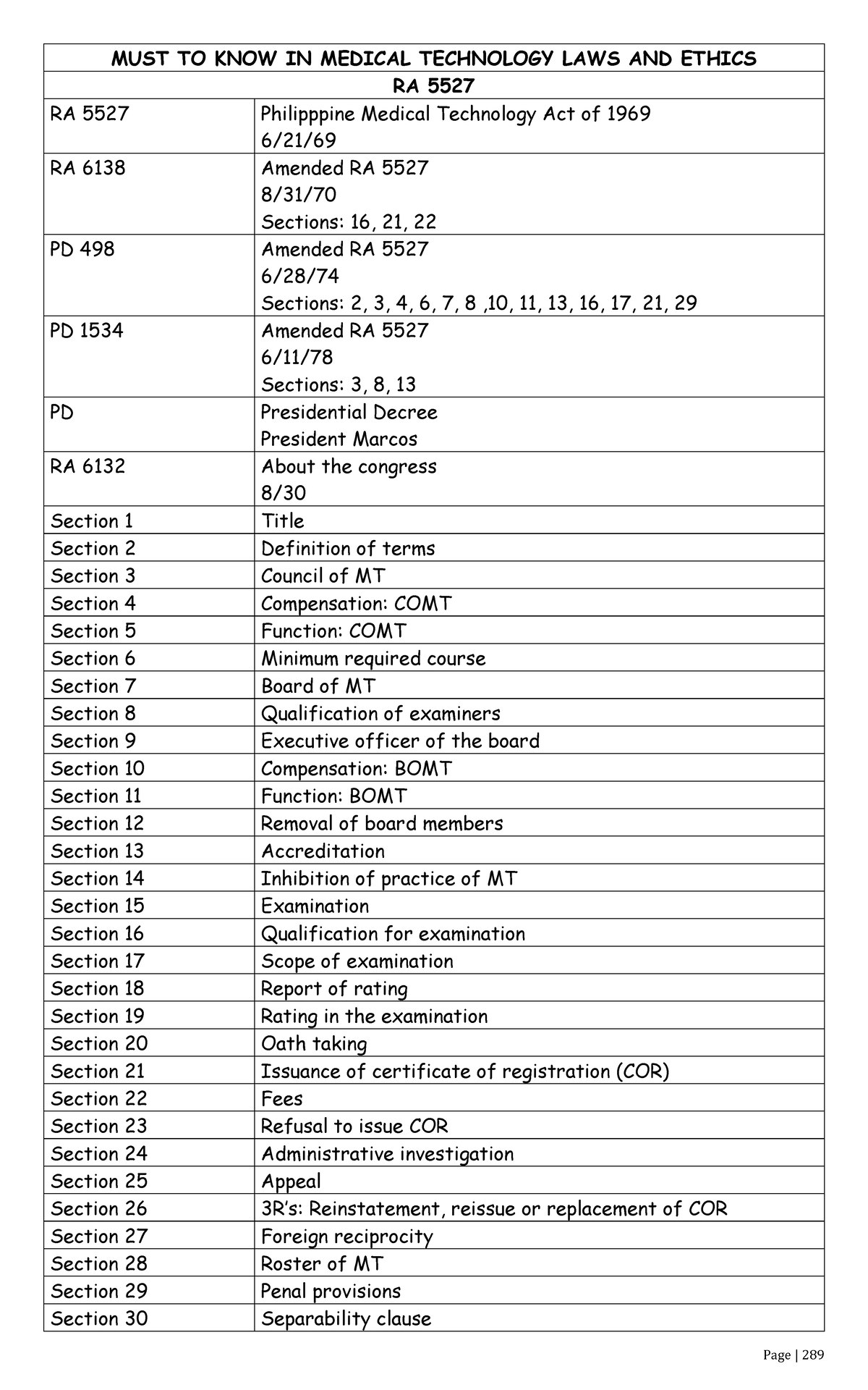 Medical Laboratory Laws and Bioethics Notes - MUST TO KNOW IN MEDICAL ...