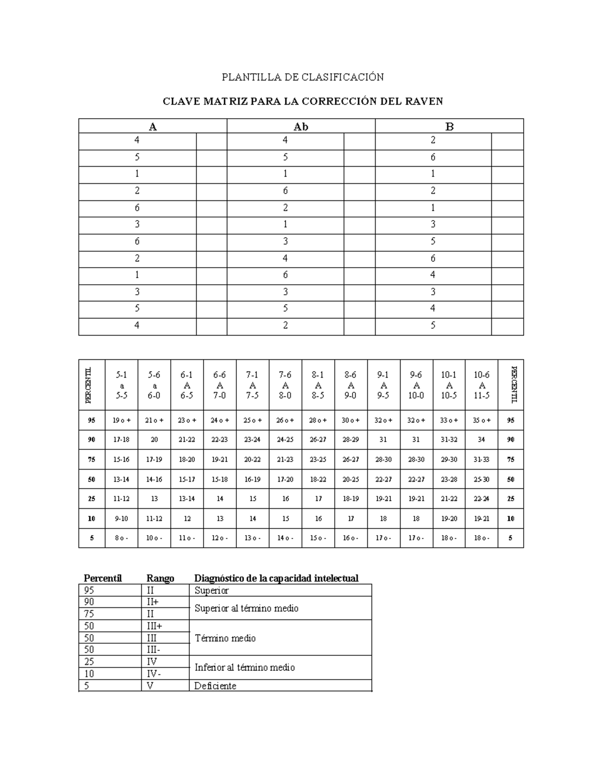 Plantilla DE Clasificación Raven Infantil - PLANTILLA DE CLASIFICACIÓN ...