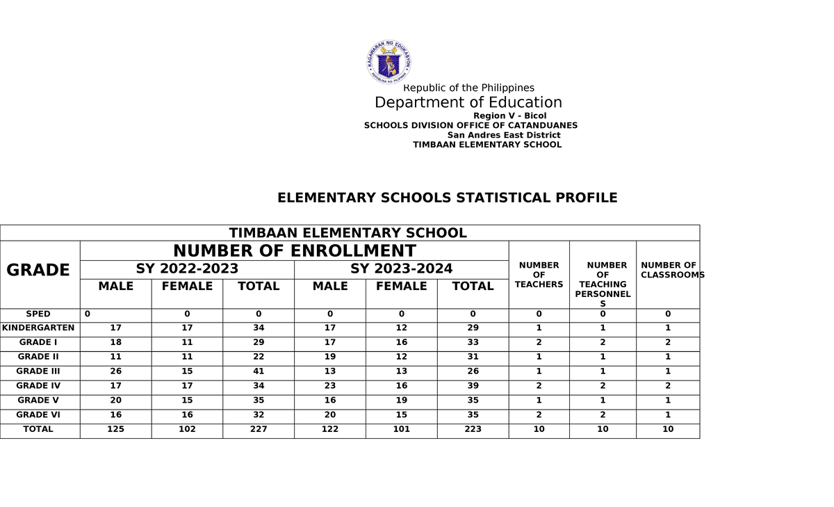 Elementary Schools Statistical Profile - Republic of the Philippines ...