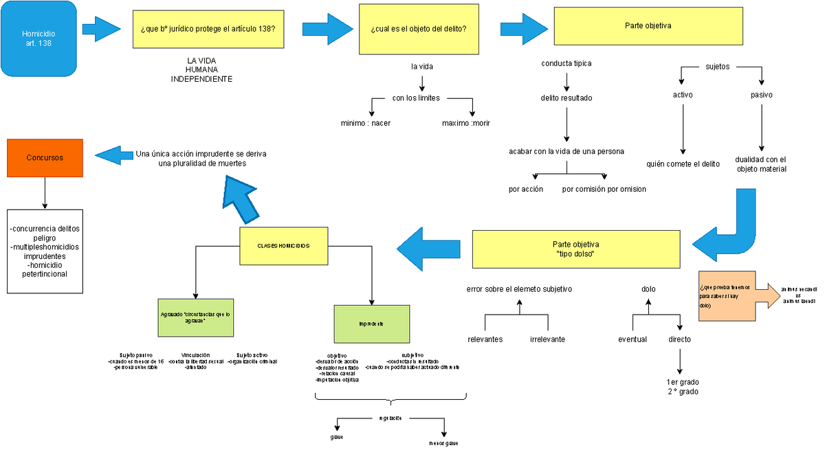 Esquema TEMA 1 Homicidio - Homicidio art. 138 ¿que bº jurídico protege el artículo 138? LA VIDA ...
