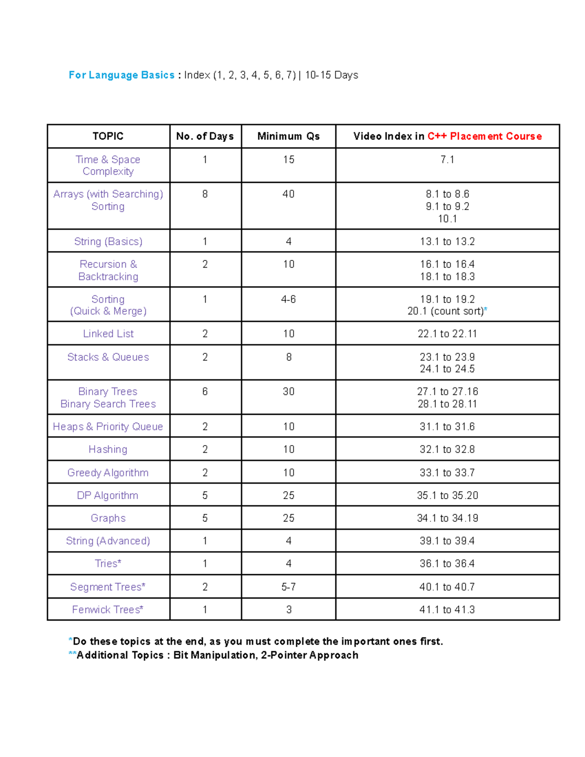 Tech Placements - Placement guide - For Language Basics : Index (1, 2 ...