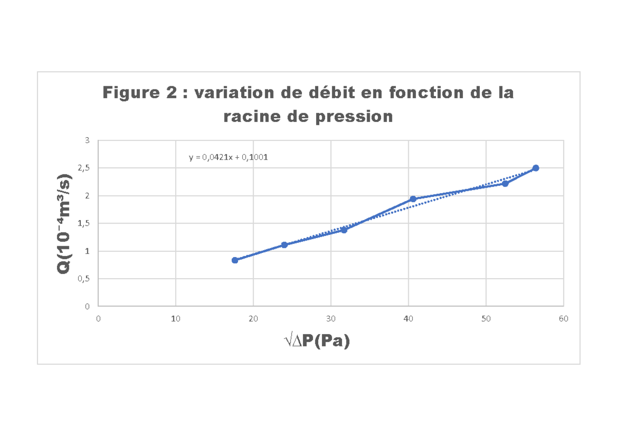 Venturi - Cours/TPs - y = 0,0421x + 0, 0 0, 1 1, 2 2, 3 0 10 20 30 40 50 60 Q( ⁻ ⁴m³/s) √∆P(Pa ...