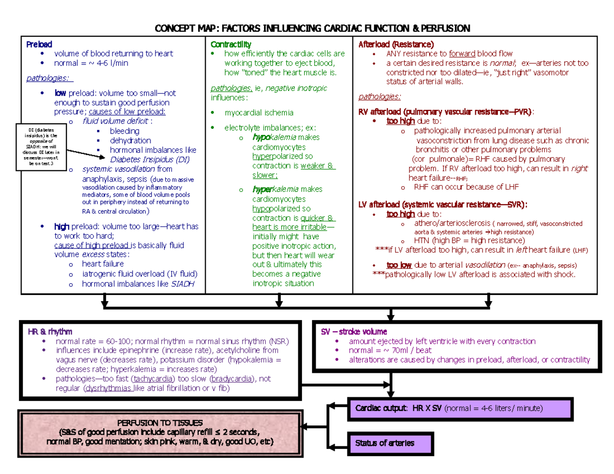 Concept map - factors influencing cardiac function & perfusion 1 - NURS ...