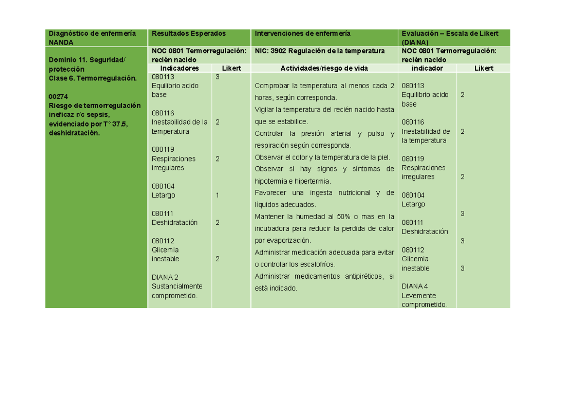 Semana 6 sepsis dx - Diagnóstico de enfermería NANDA Resultados ...