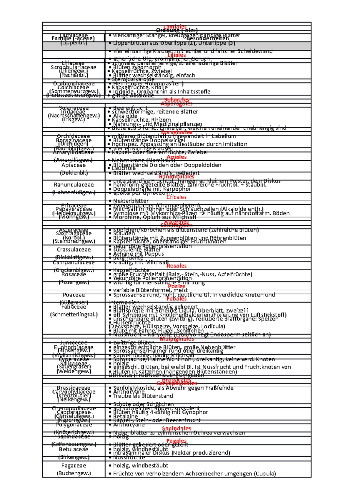 Übersicht Familien - Botanik - Ordnung (-ales) Familie (-aceae ...