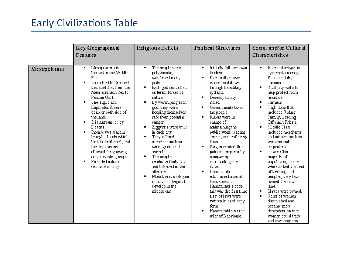 Early Civilization Table Task 1 C375 Pass - Key Geographical Features ...