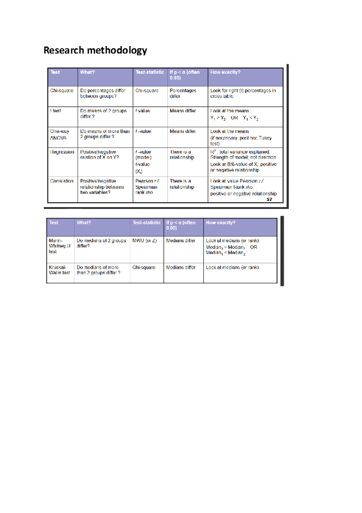 RM Overview - Samenvatting Research Methodology for IB - Research ...