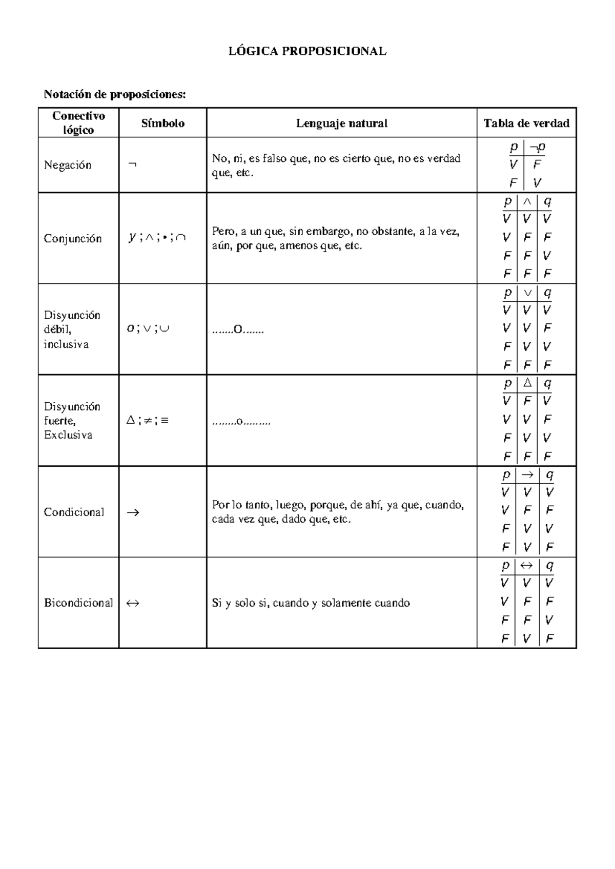 Logica - LÓGICA PROPOSICIONAL Notación de proposiciones: Conectivo ...