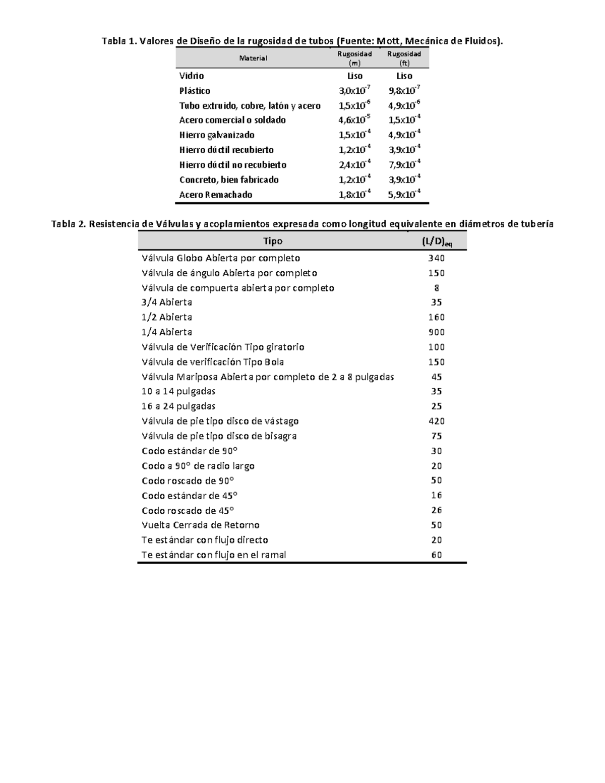 Tablas Mott - EEEEEEEEEEEEEE - Tabla 1. Valores de DiseÒo de la rugosidad de tubos (Fuente: Mott ...
