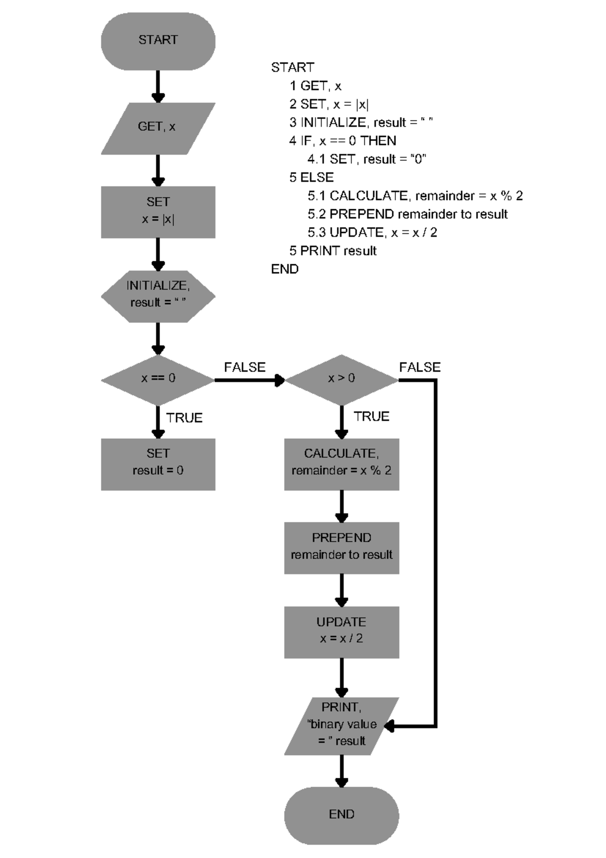 Flowchart and Diagrams - CALCULATE, remainder = x % 2 PREPEND remainder ...