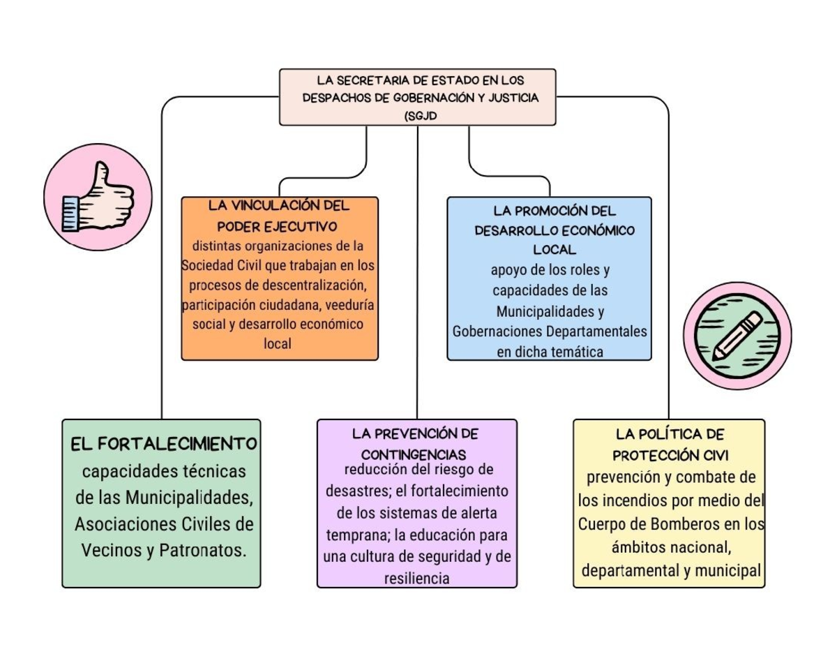 Mapas conceptuales - ddfdf - LA SECRETARIA DE ESTADO EN LOS DESPACHOS ...