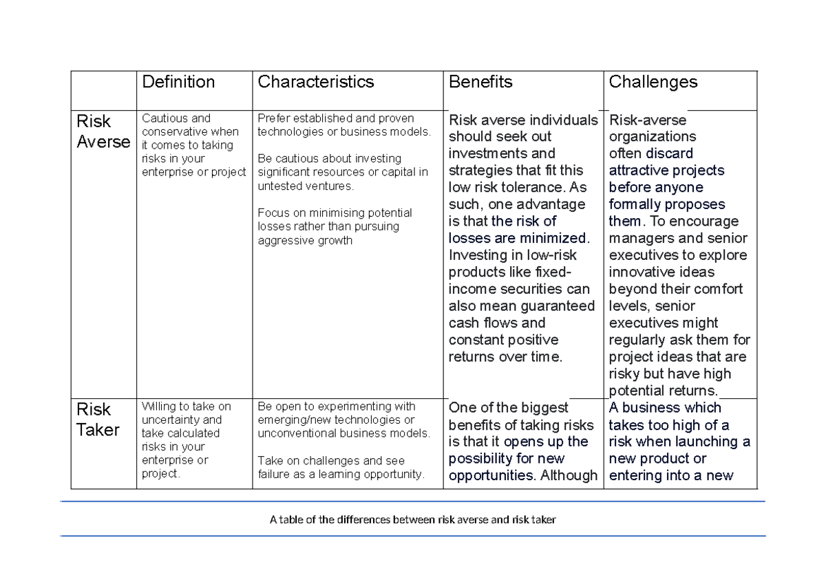 Risk Averse Risk Taker Exercise - Definition Characteristics Benefits ...